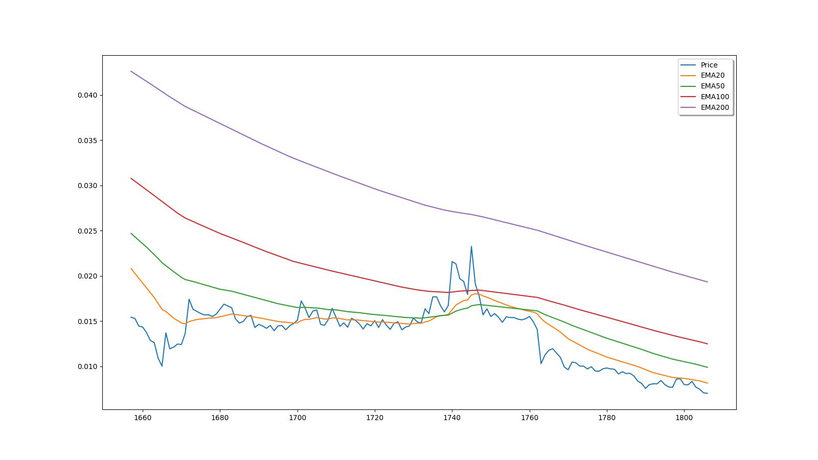 Alpha Finance Exponential Moving Averages