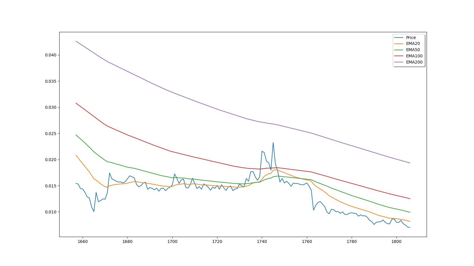 Alpha Finance Exponential Moving Averages