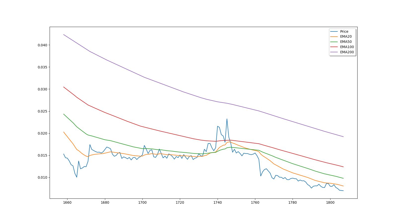 Alpha Finance Exponential Moving Averages