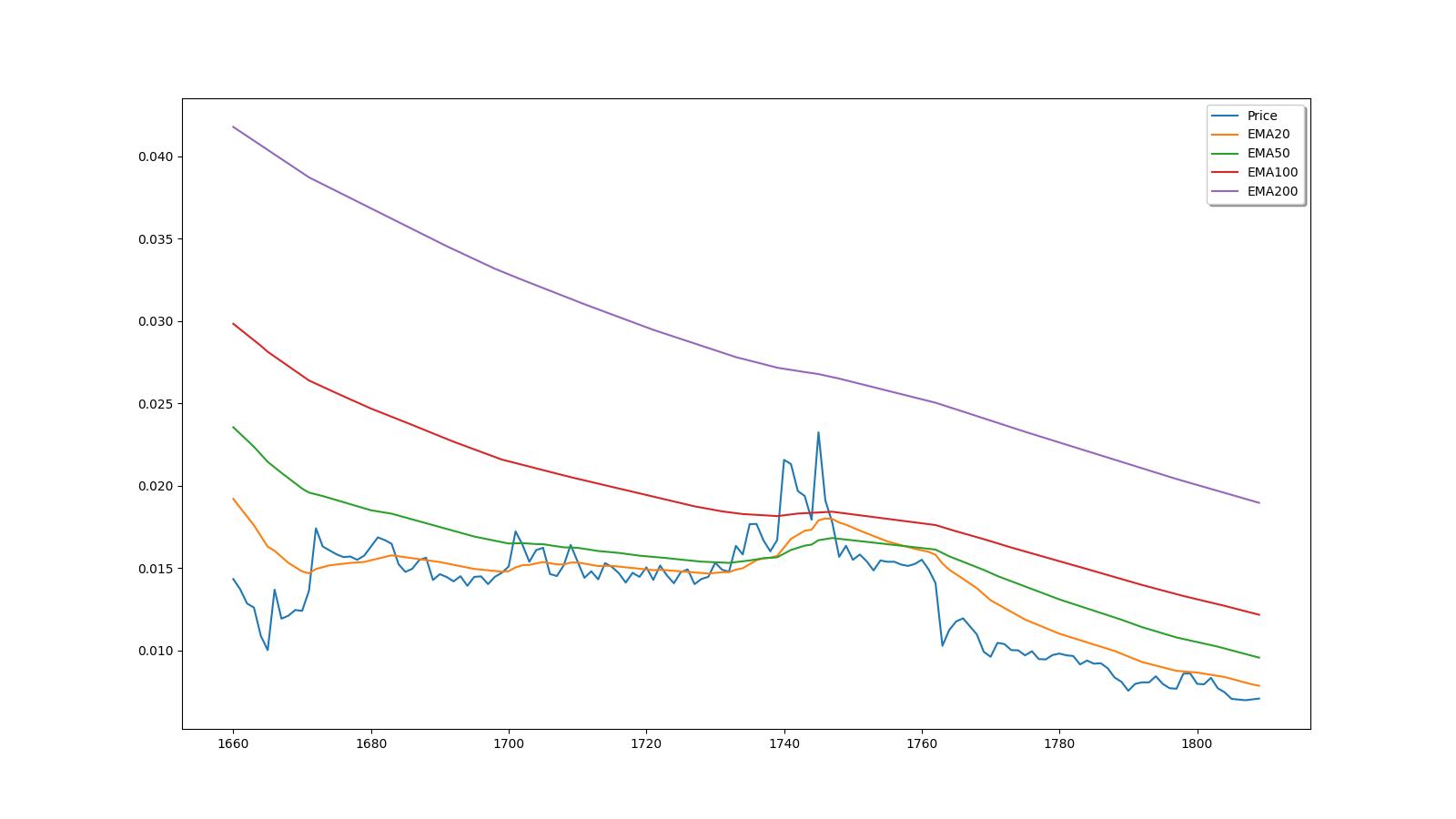 Alpha Finance Exponential Moving Averages