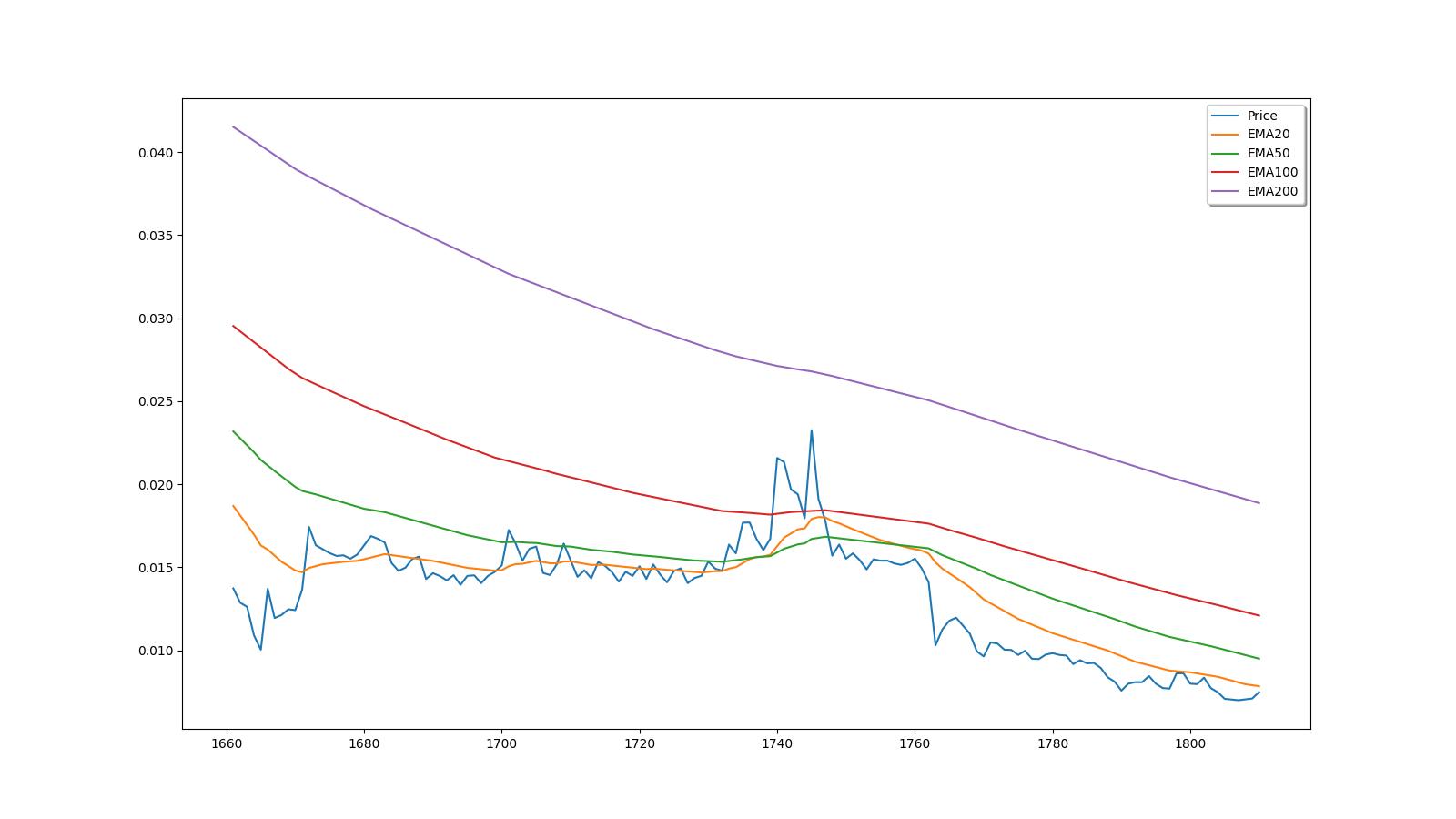 Alpha Finance Exponential Moving Averages