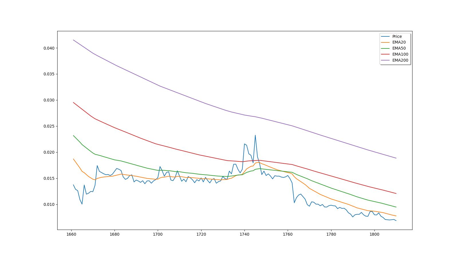 Alpha Finance Exponential Moving Averages