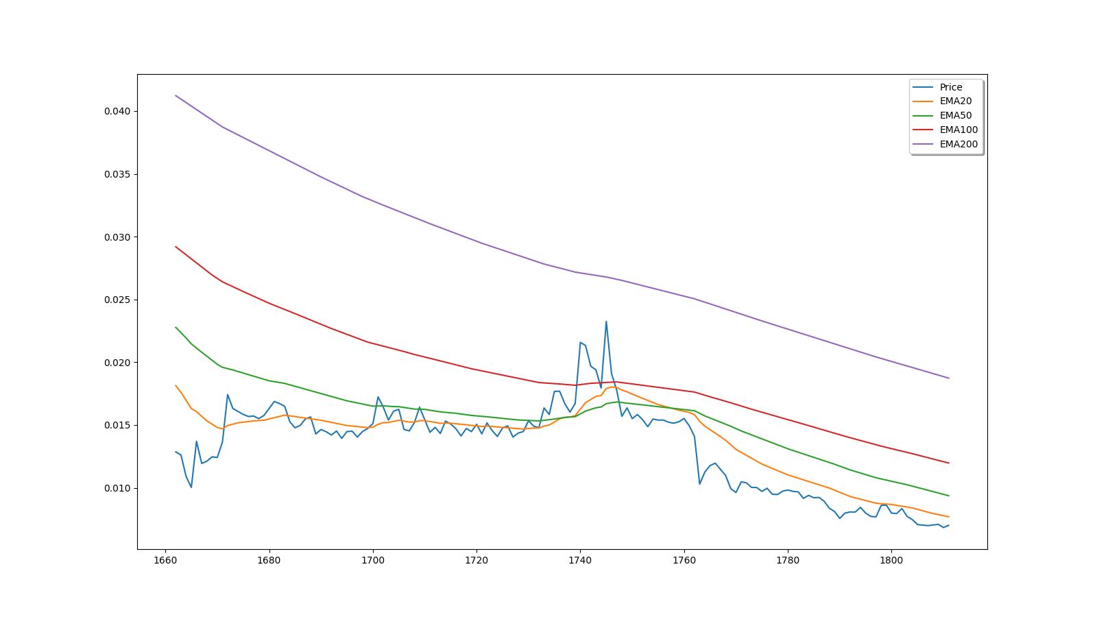 Alpha Finance Exponential Moving Averages