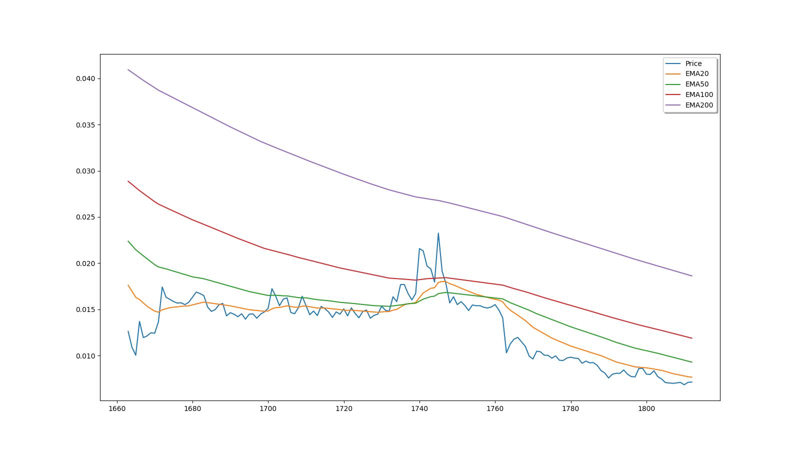 Alpha Finance Exponential Moving Averages
