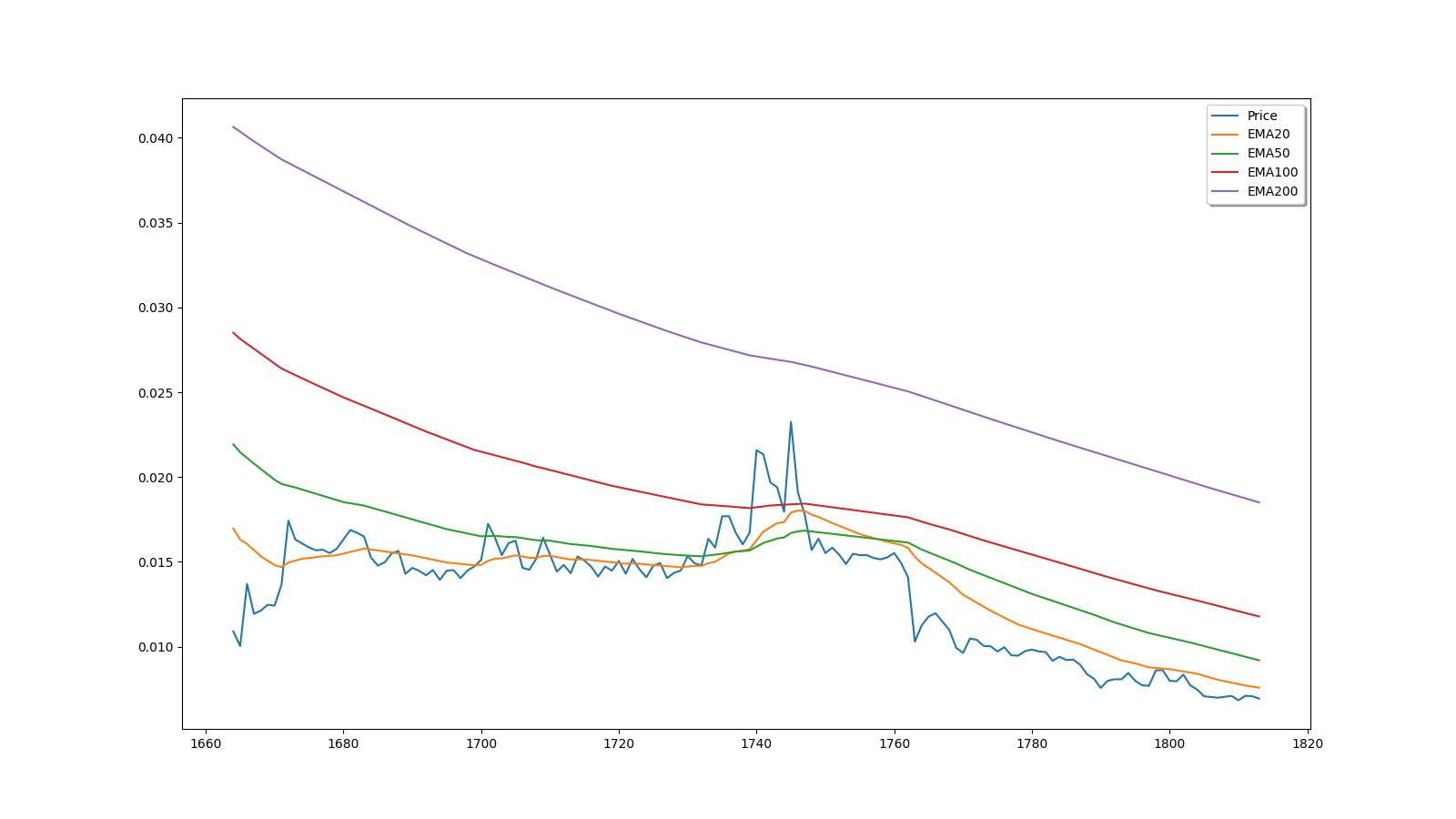 Alpha Finance Exponential Moving Averages