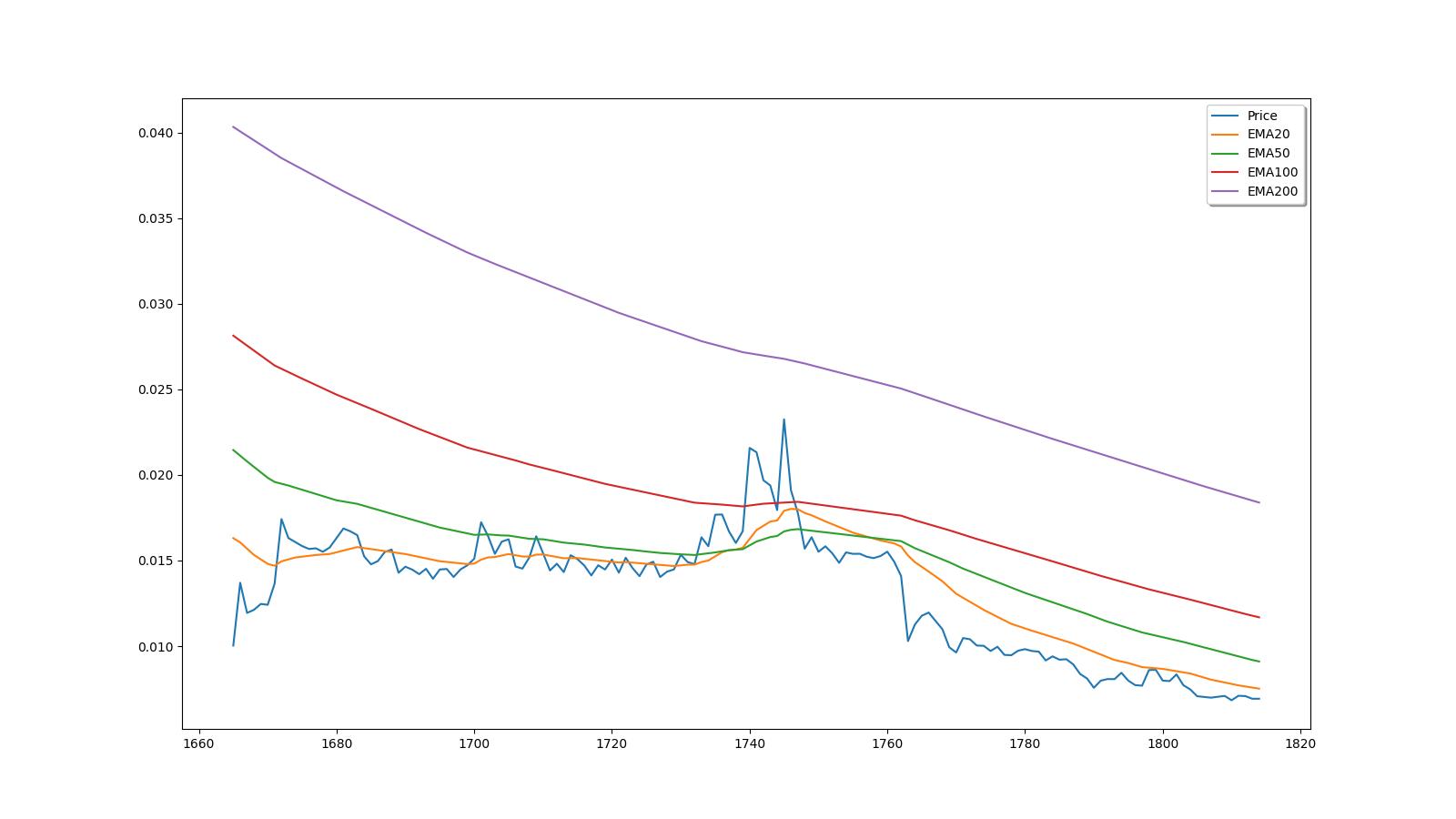 Alpha Finance Exponential Moving Averages