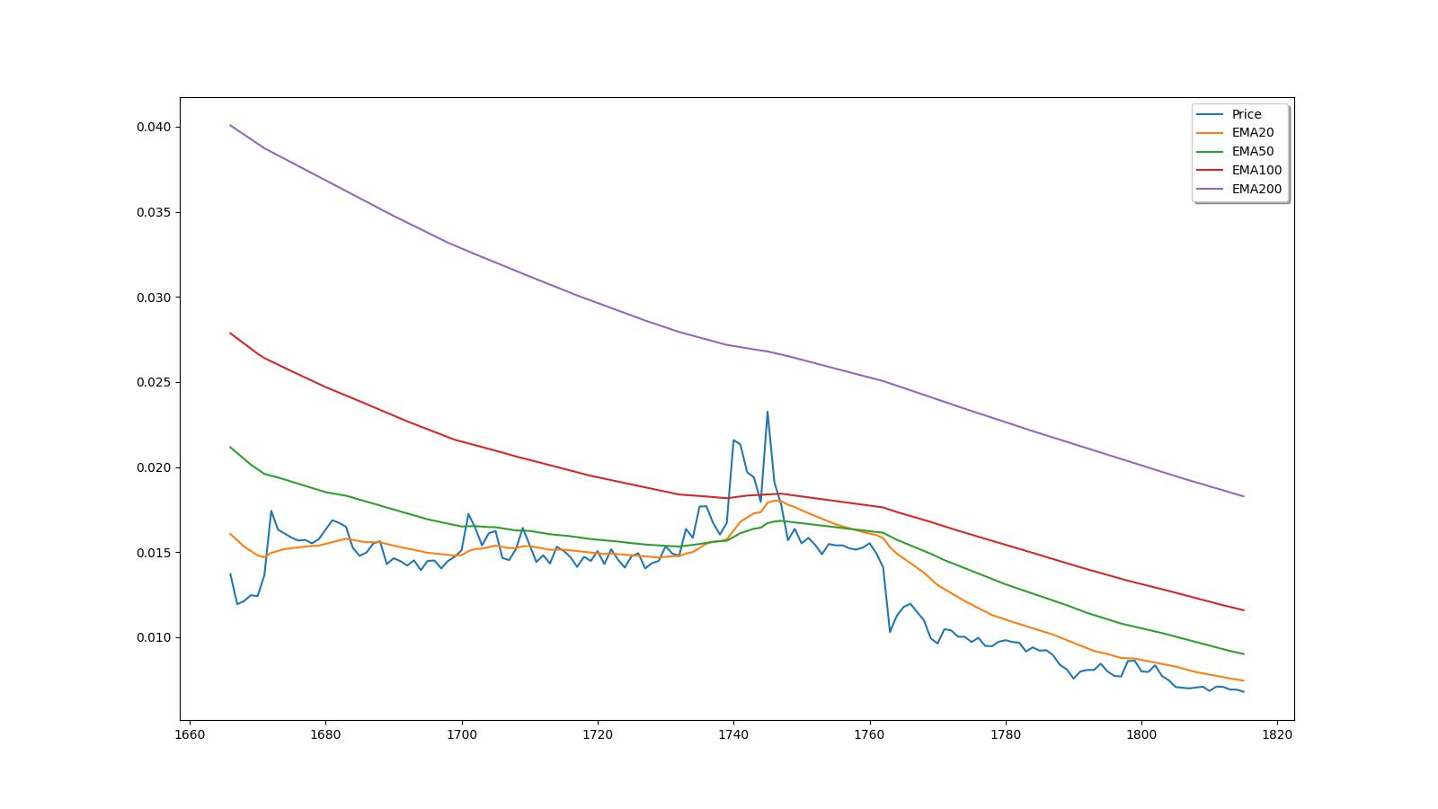 Alpha Finance Exponential Moving Averages