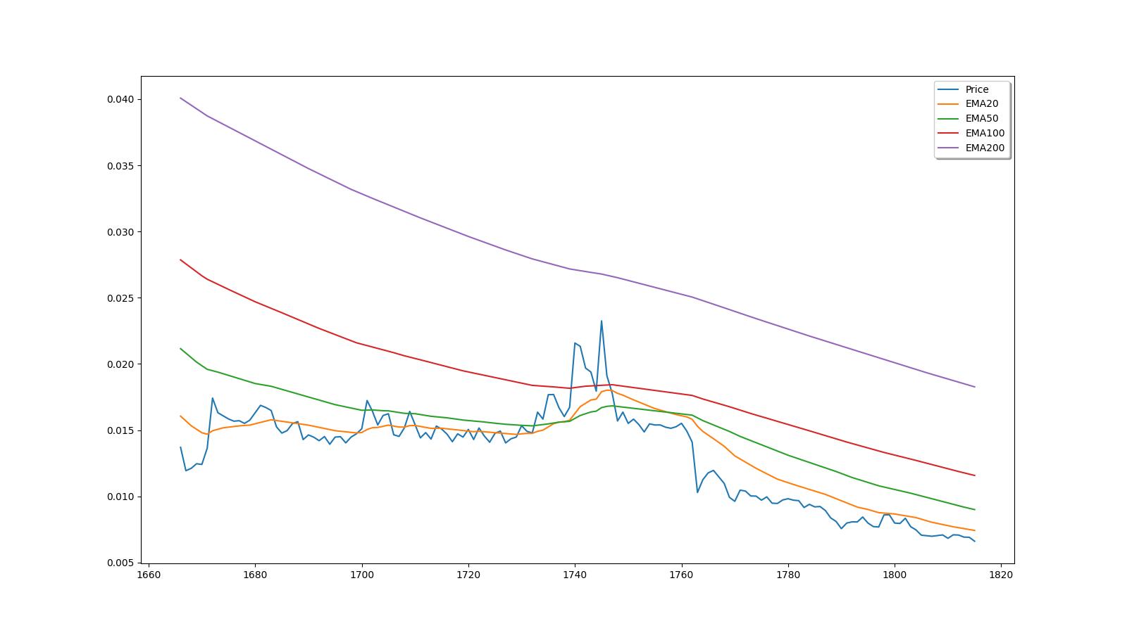 Alpha Finance Exponential Moving Averages