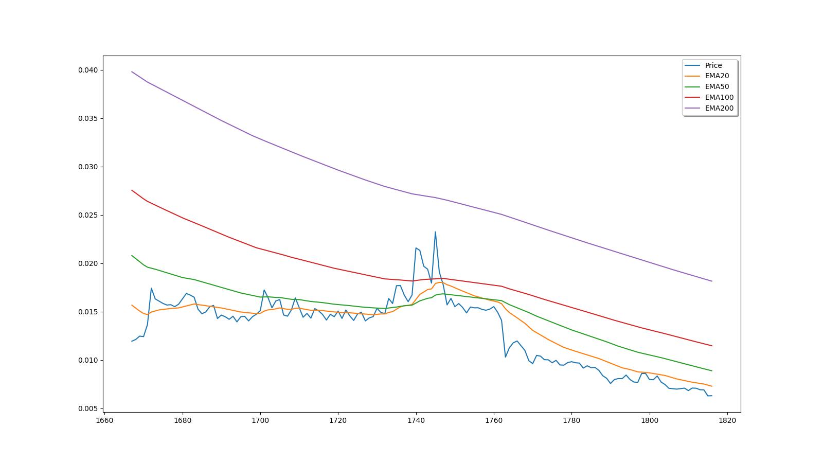 Alpha Finance Exponential Moving Averages