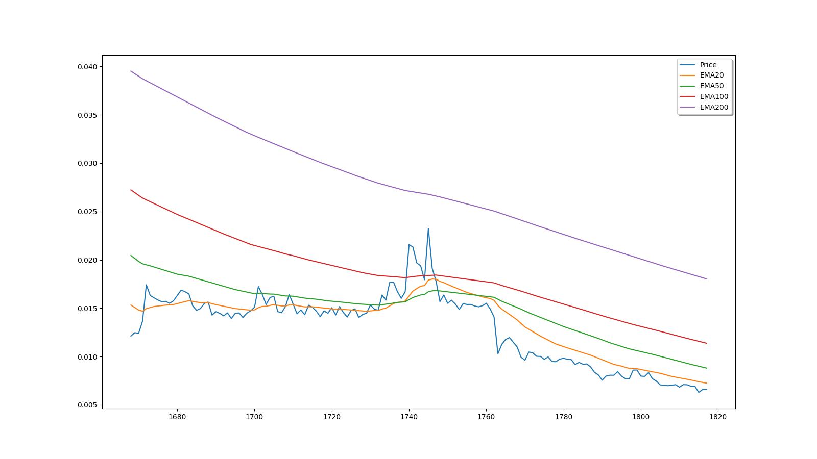 Alpha Finance Exponential Moving Averages