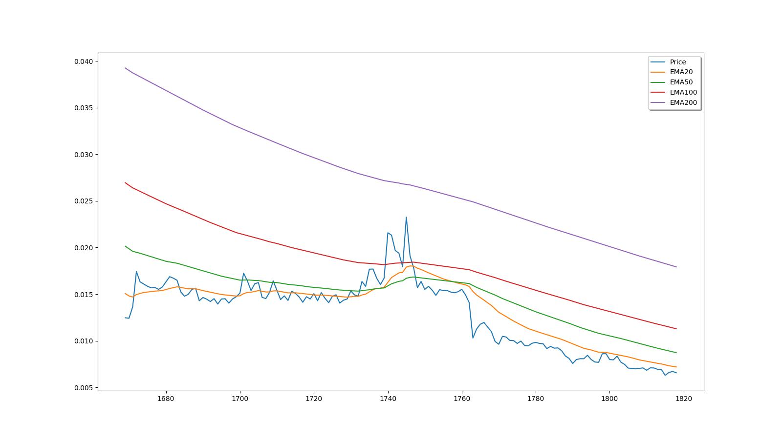 Alpha Finance Exponential Moving Averages