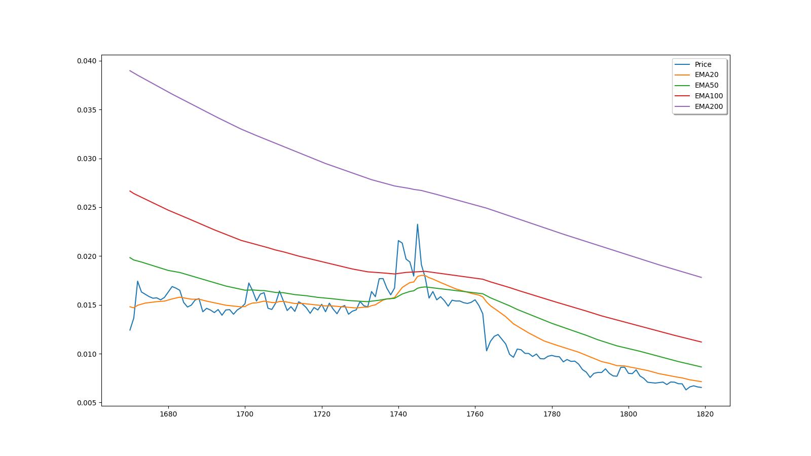 Alpha Finance Exponential Moving Averages