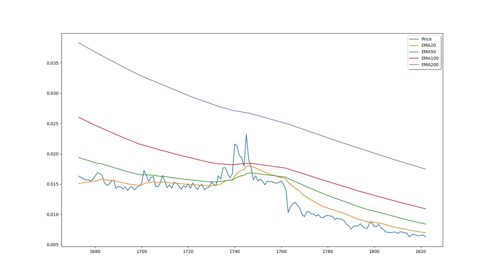Alpha Finance Exponential Moving Averages