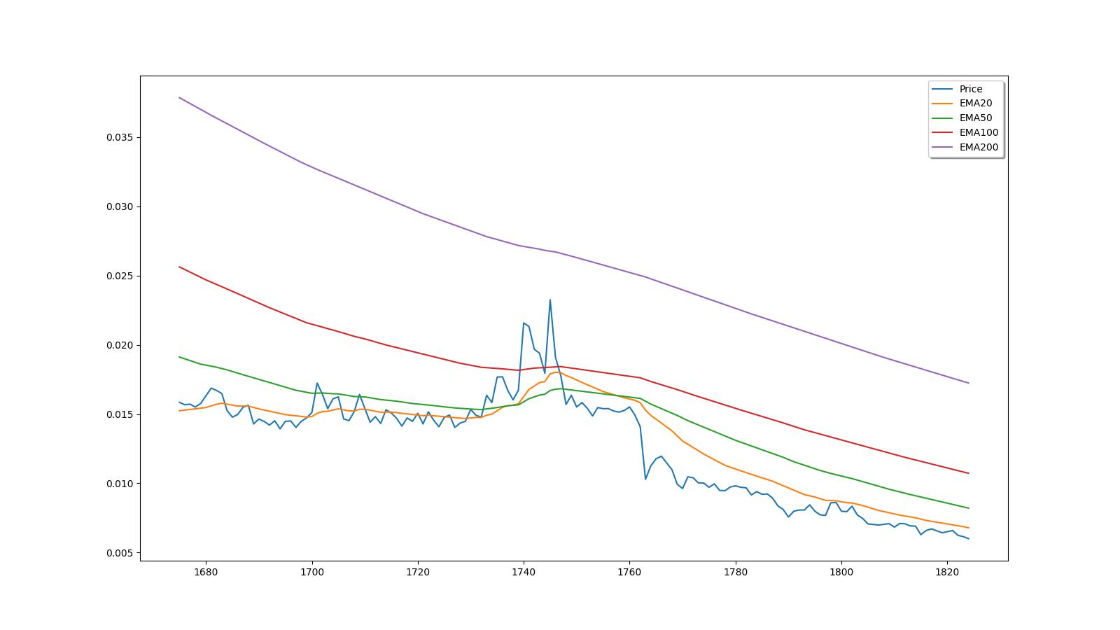 Alpha Finance Exponential Moving Averages