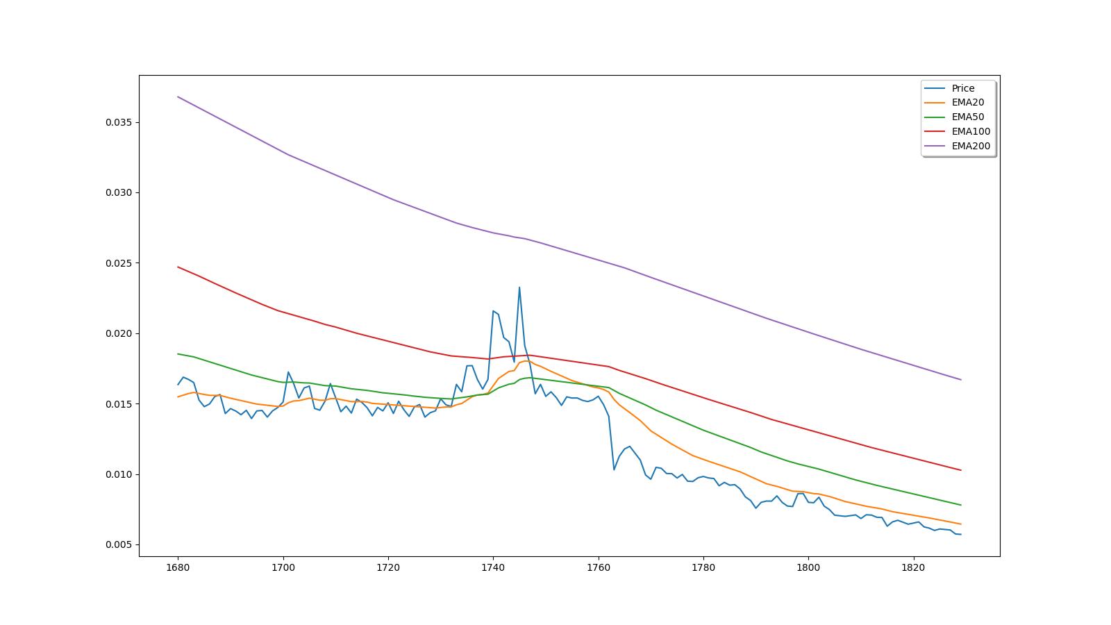 Alpha Finance Exponential Moving Averages