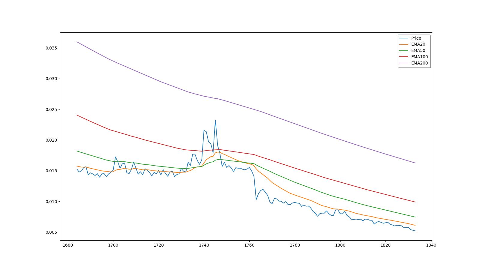 Alpha Finance Exponential Moving Averages