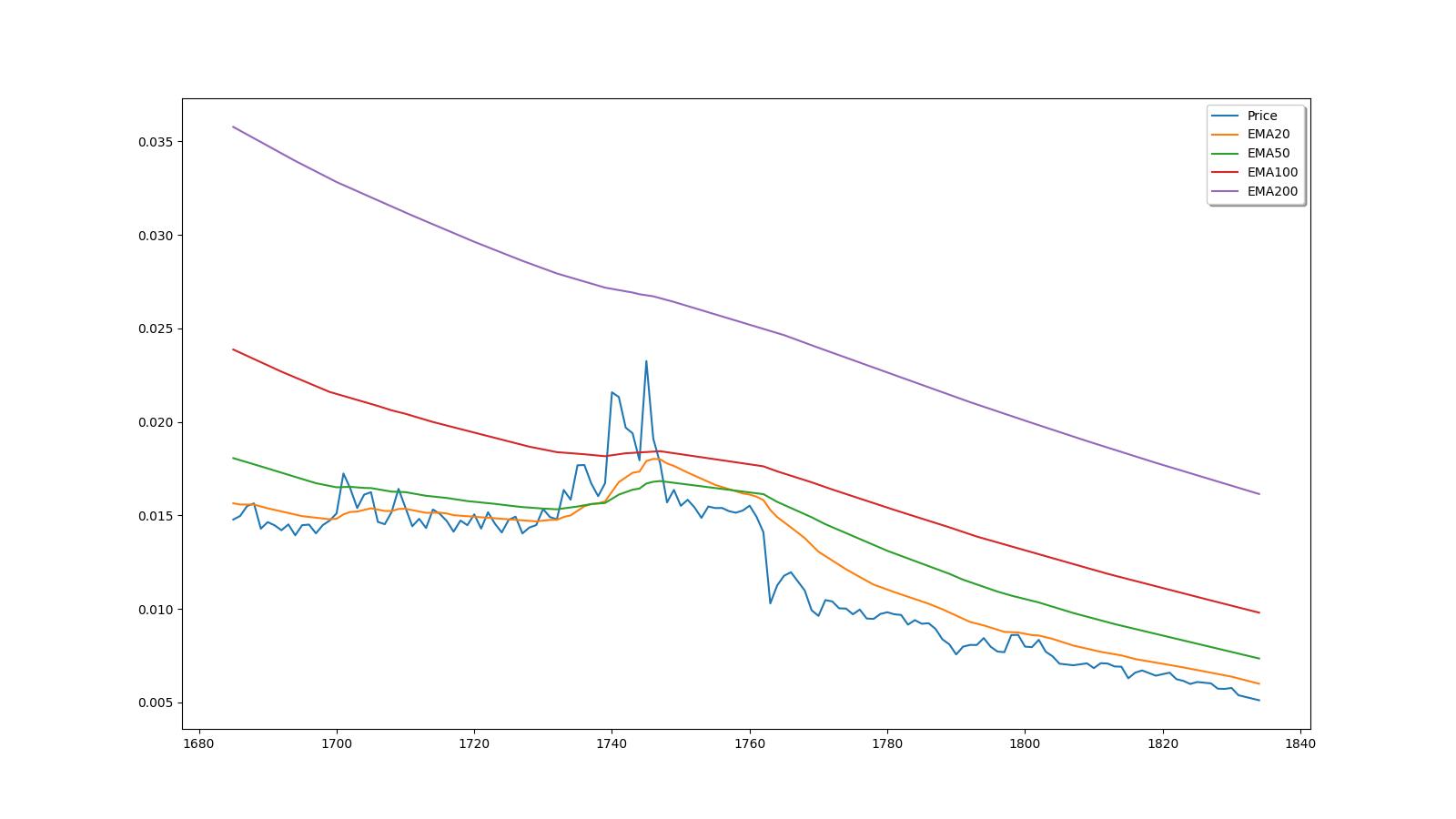 Alpha Finance Exponential Moving Averages