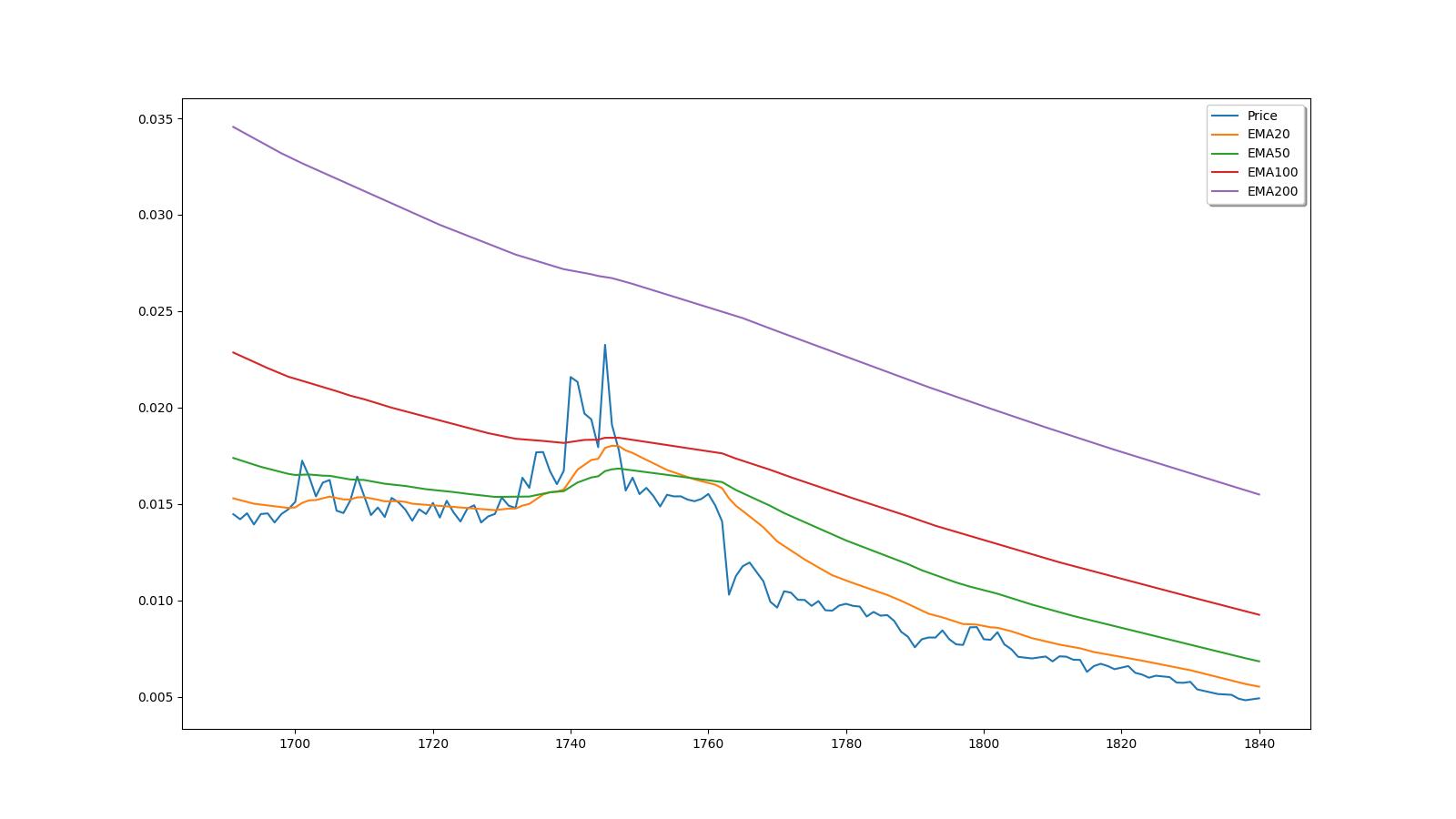 Alpha Finance Exponential Moving Averages