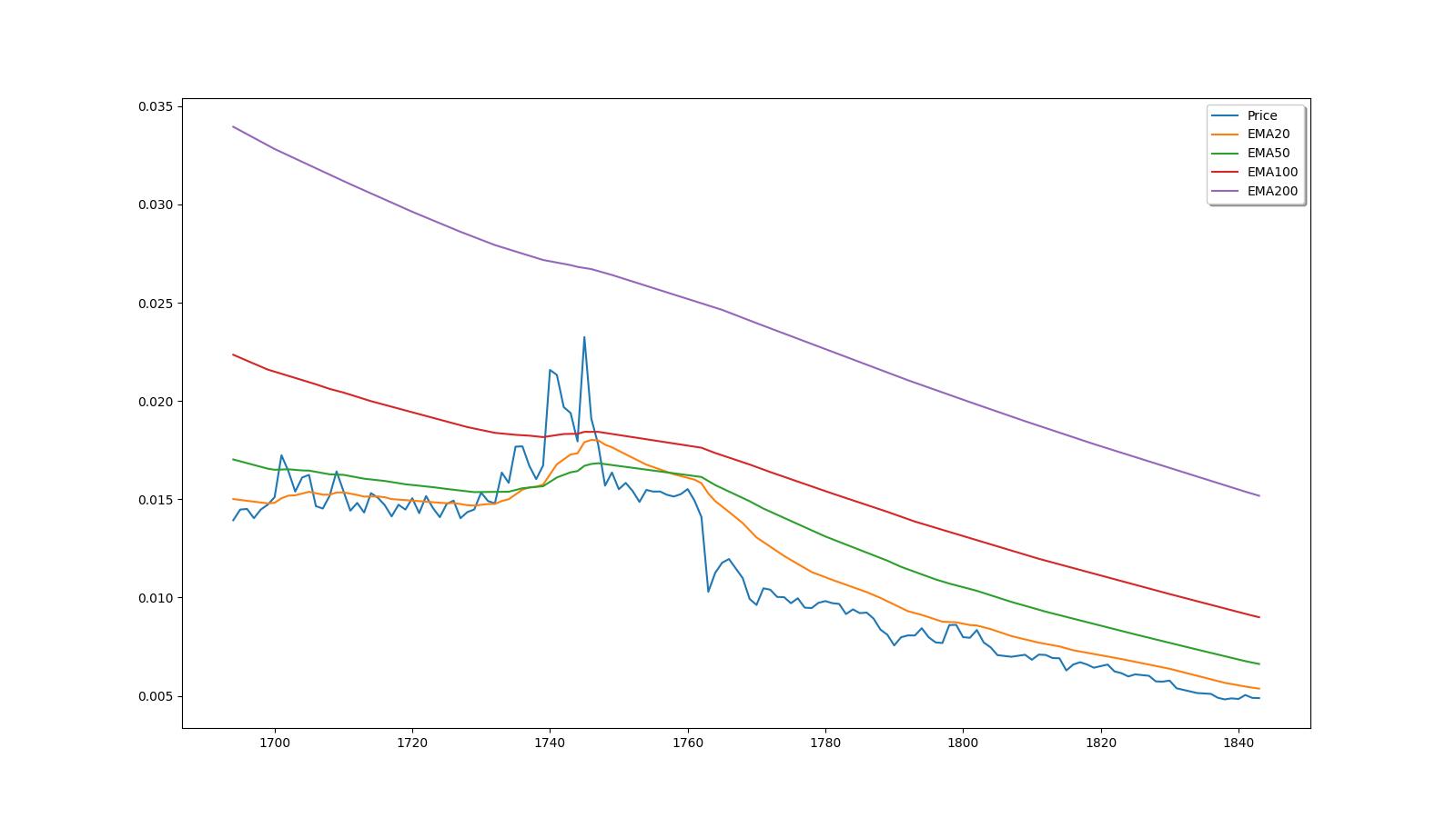 Alpha Finance Exponential Moving Averages