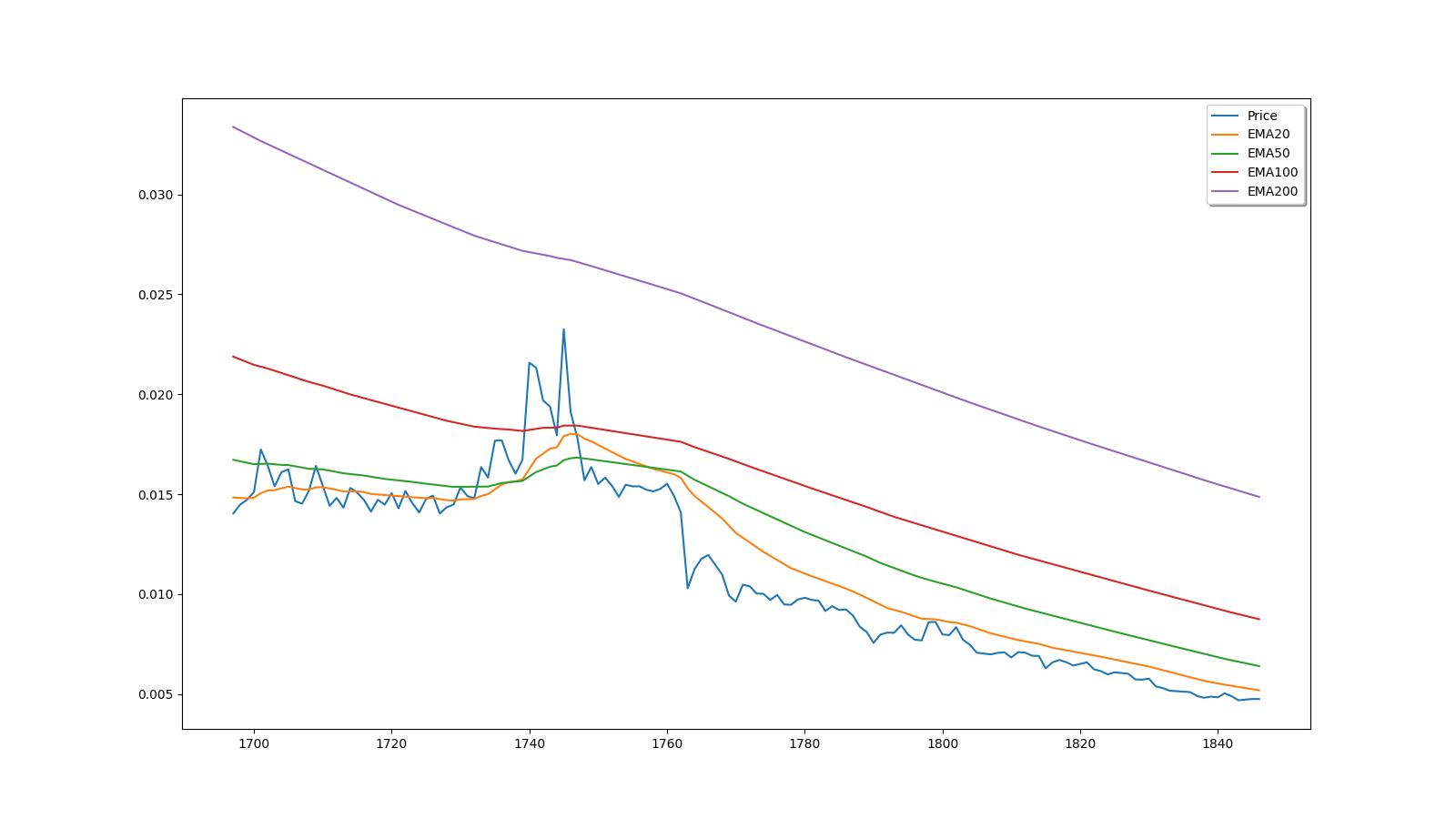 Alpha Finance Exponential Moving Averages