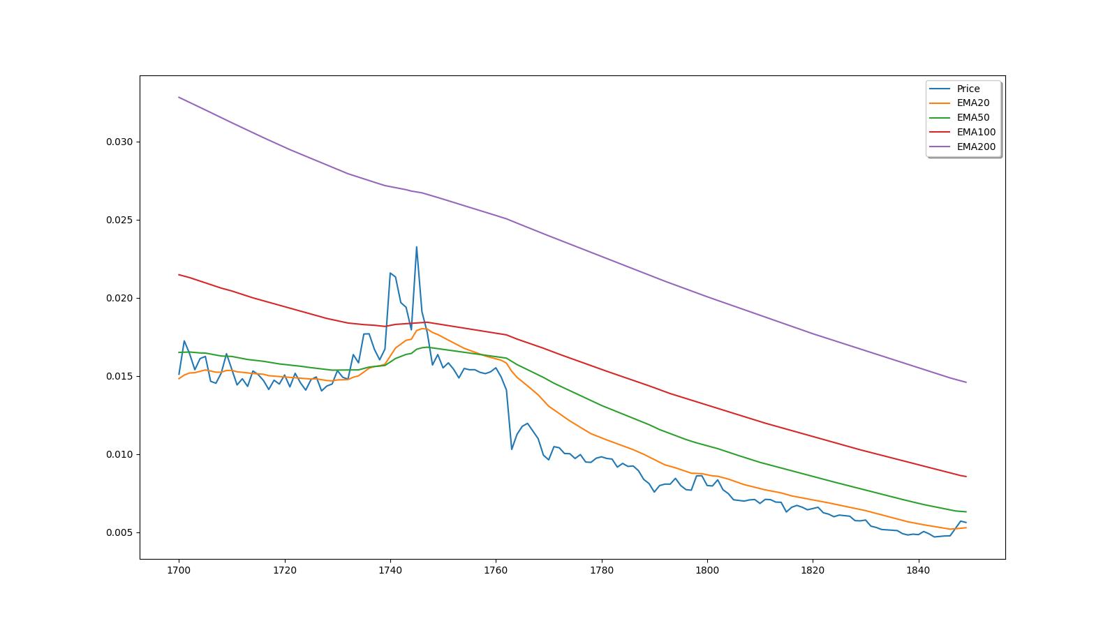 Alpha Finance Exponential Moving Averages