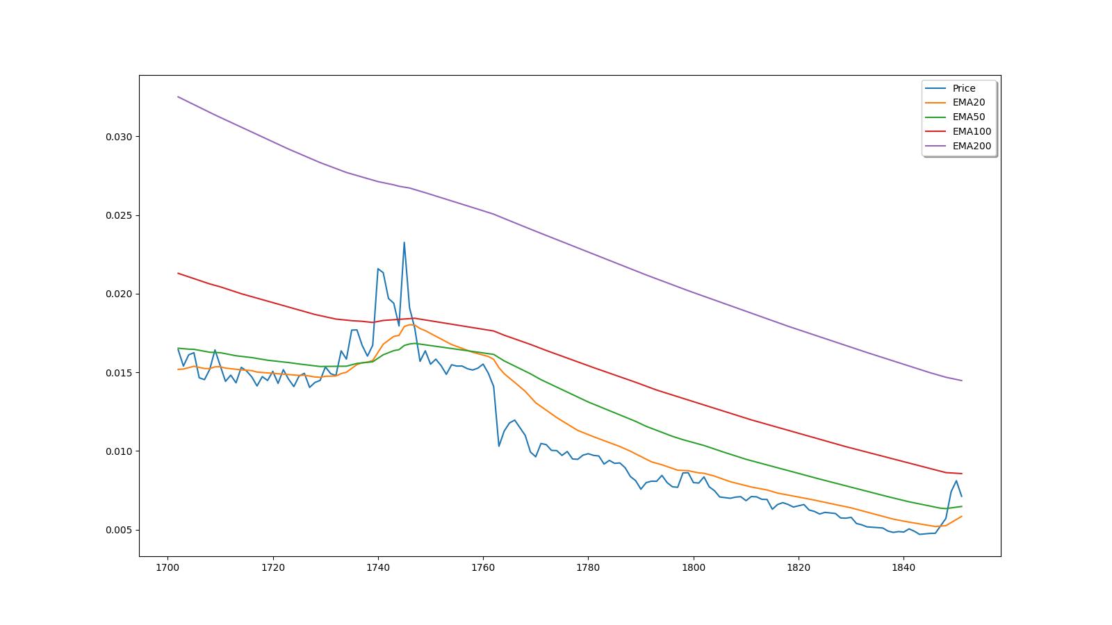 Alpha Finance Exponential Moving Averages