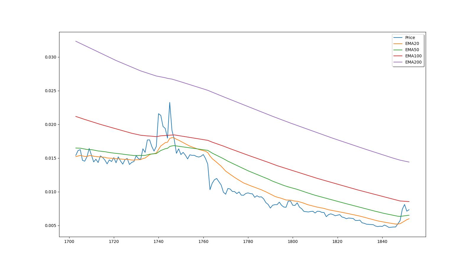 Alpha Finance Exponential Moving Averages