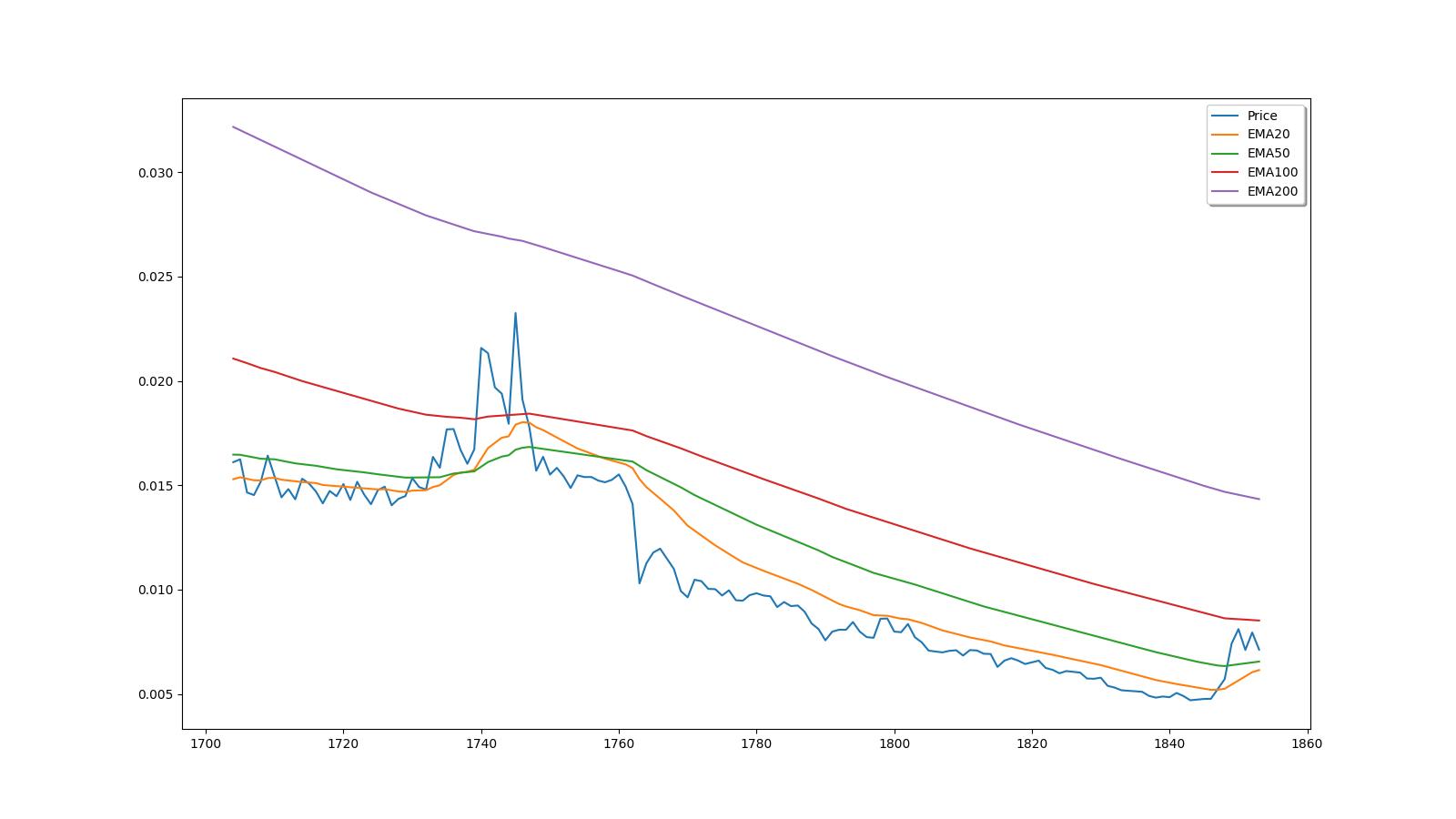 Alpha Finance Exponential Moving Averages