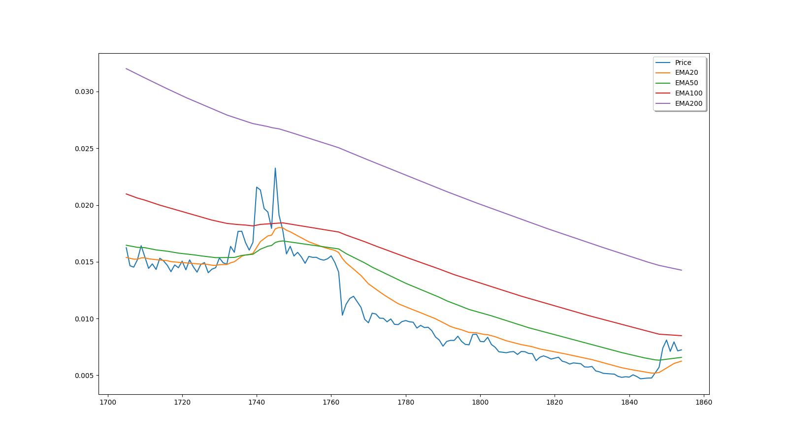 Alpha Finance Exponential Moving Averages