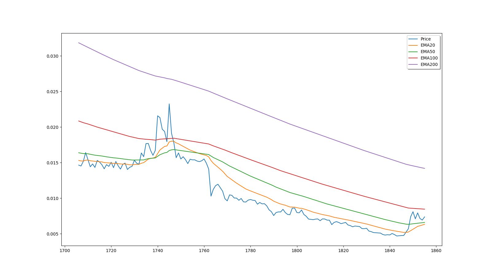 Alpha Finance Exponential Moving Averages