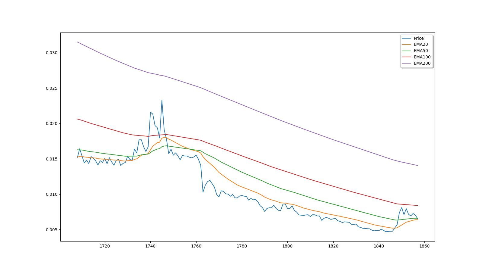 Alpha Finance Exponential Moving Averages
