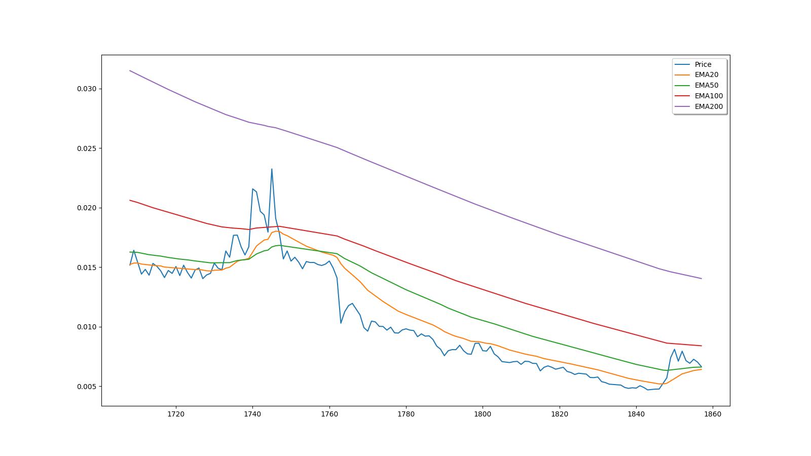 Alpha Finance Exponential Moving Averages