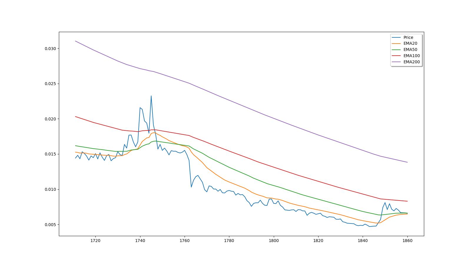 Alpha Finance Exponential Moving Averages