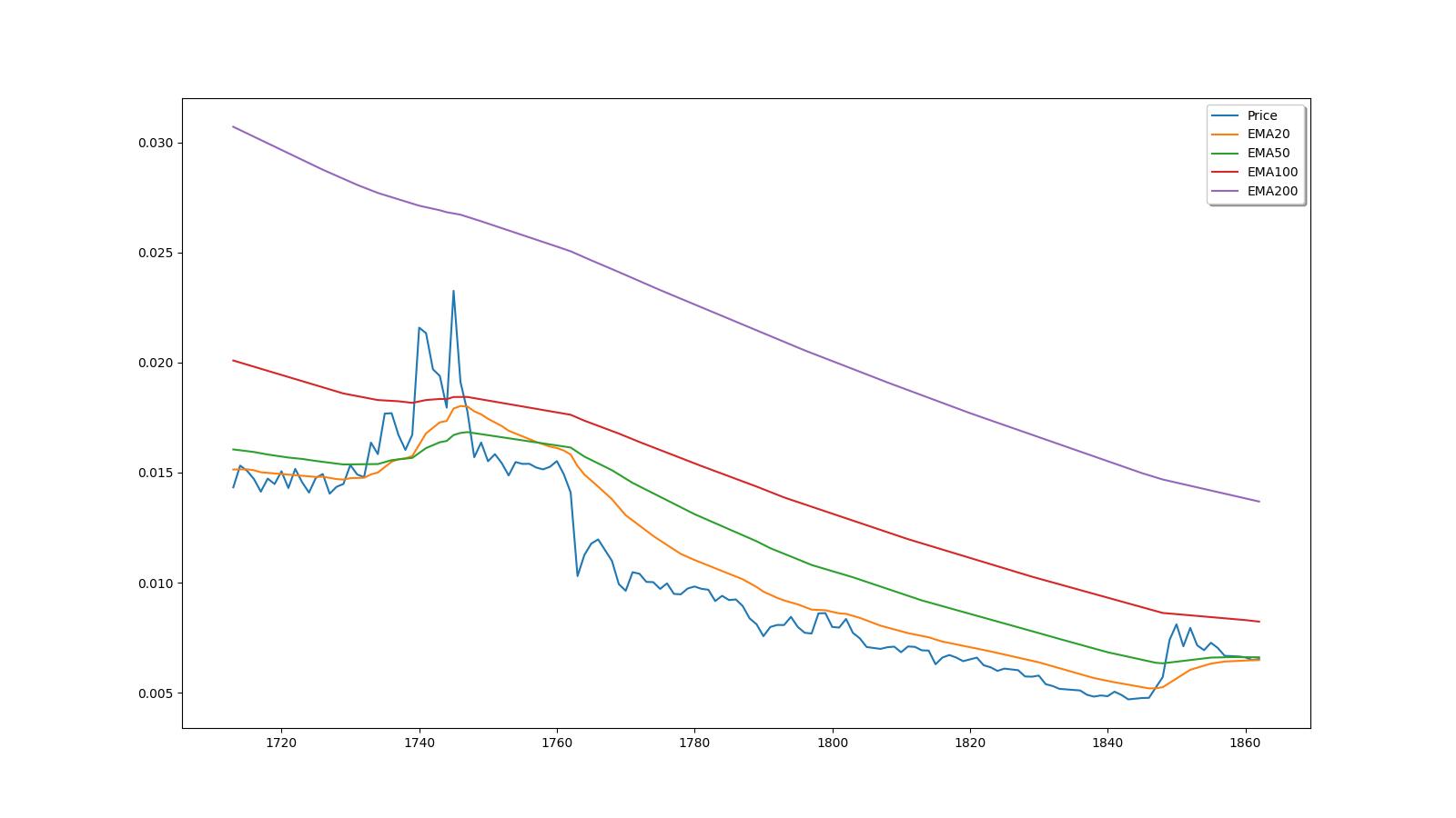 Alpha Finance Exponential Moving Averages