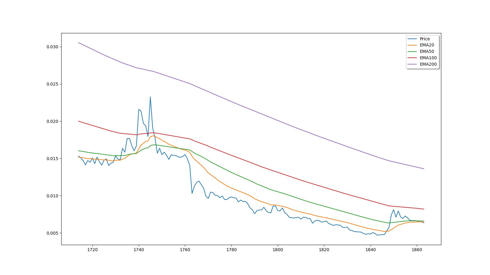 Alpha Finance Exponential Moving Averages