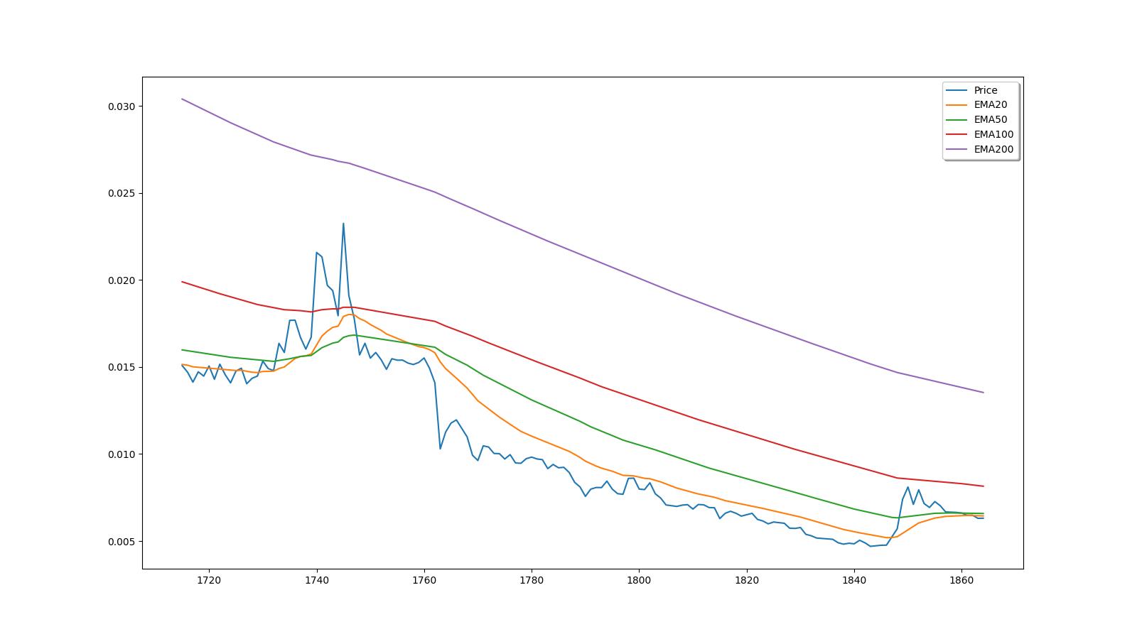 Alpha Finance Exponential Moving Averages