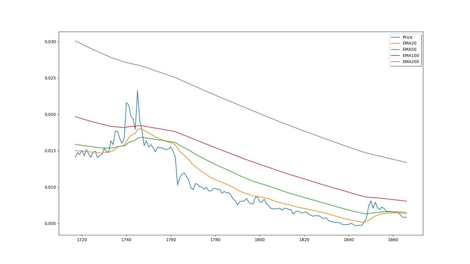 Alpha Finance Exponential Moving Averages