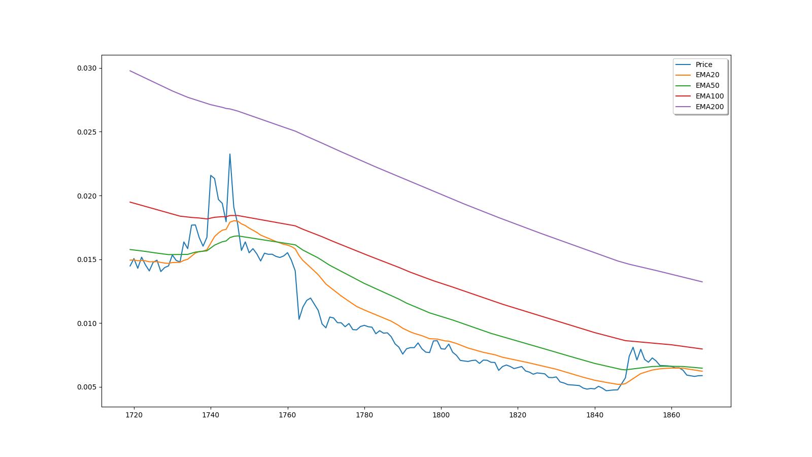 Alpha Finance Exponential Moving Averages