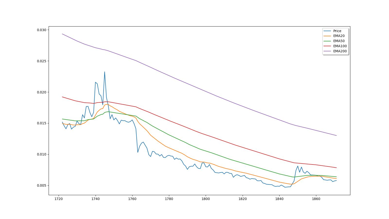 Alpha Finance Exponential Moving Averages