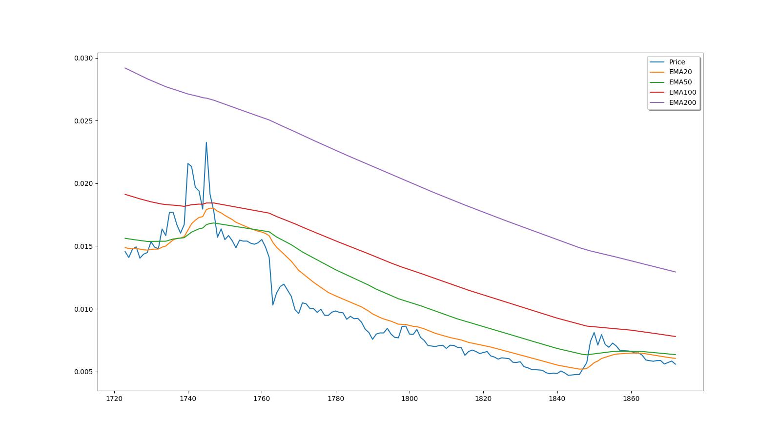 Alpha Finance Exponential Moving Averages