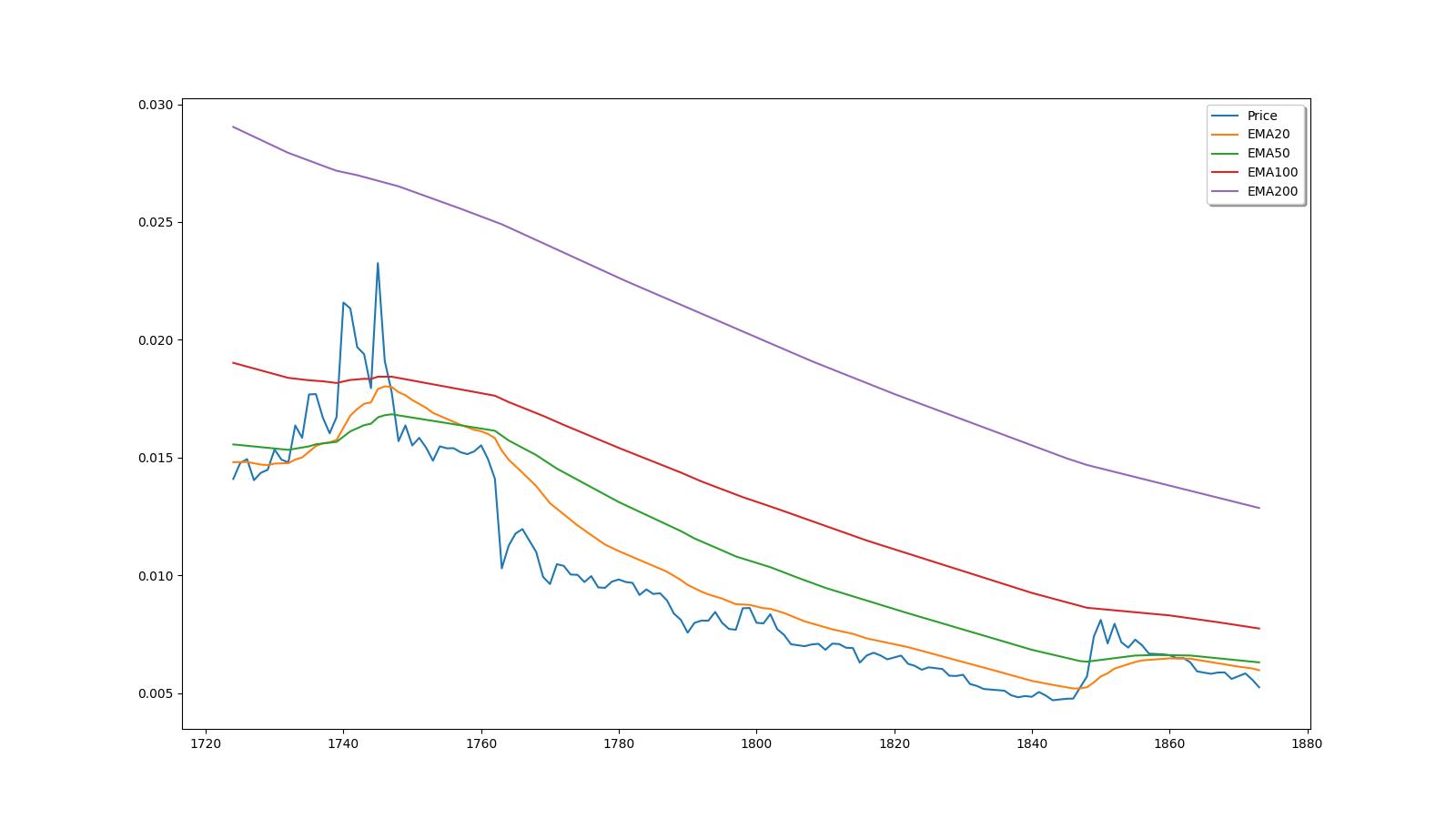 Alpha Finance Exponential Moving Averages