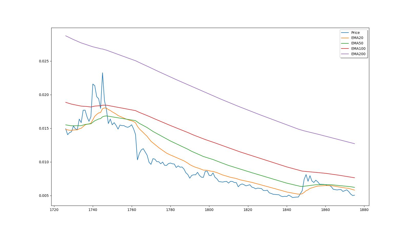 Alpha Finance Exponential Moving Averages