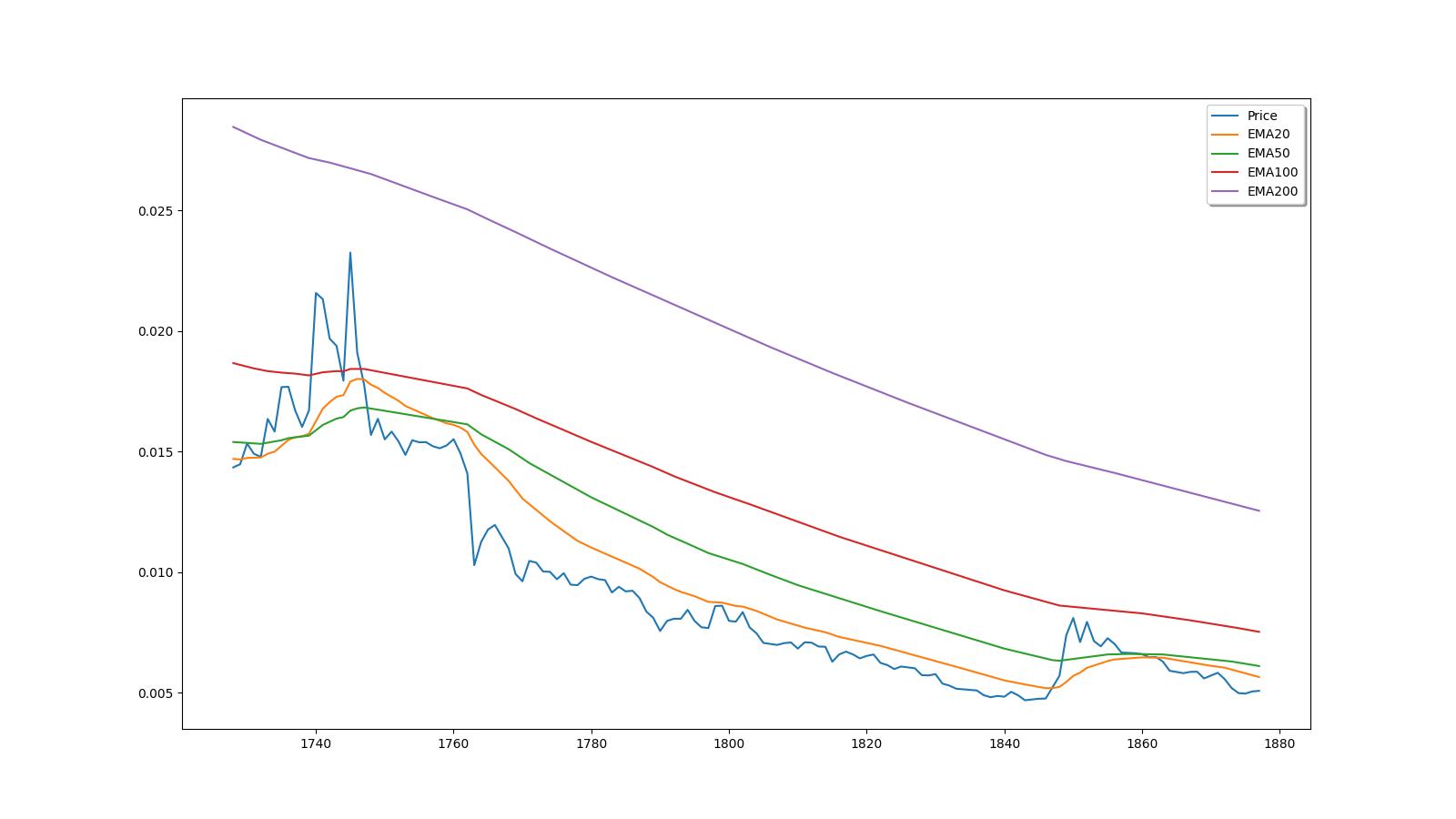 Alpha Finance Exponential Moving Averages
