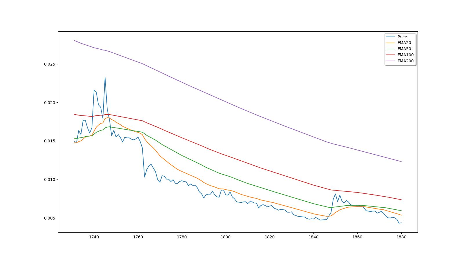 Alpha Finance Exponential Moving Averages
