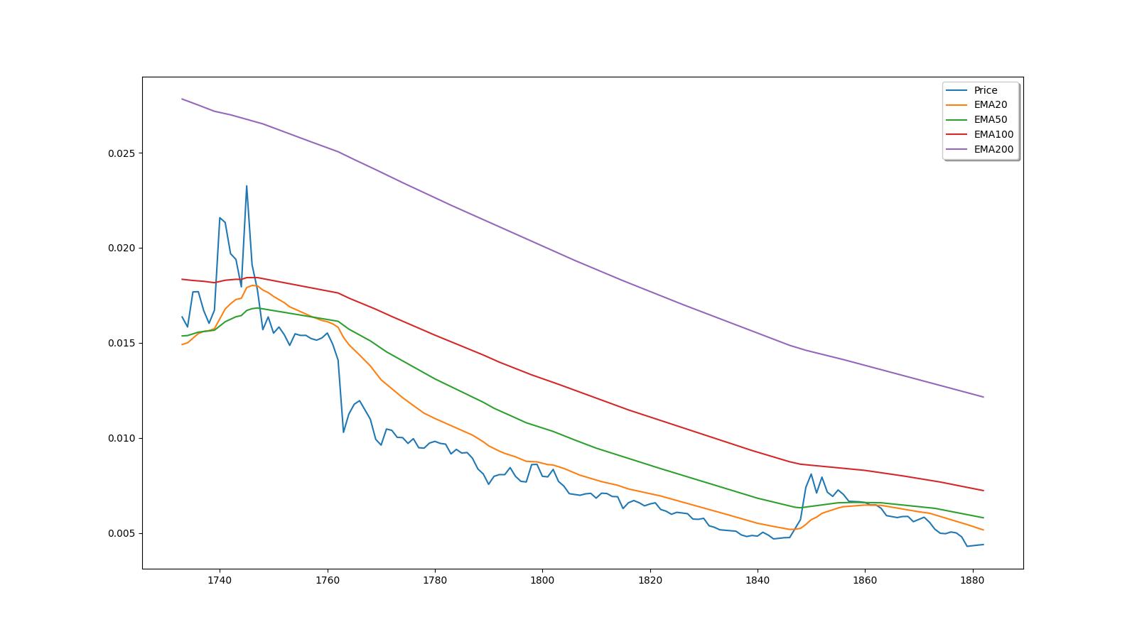 Alpha Finance Exponential Moving Averages