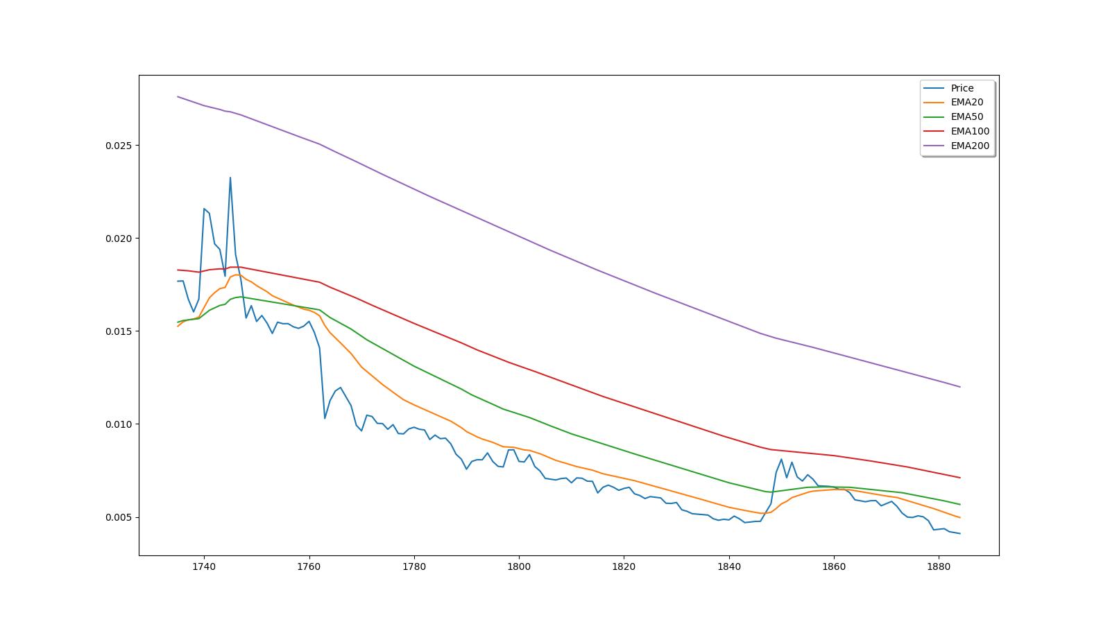 Alpha Finance Exponential Moving Averages