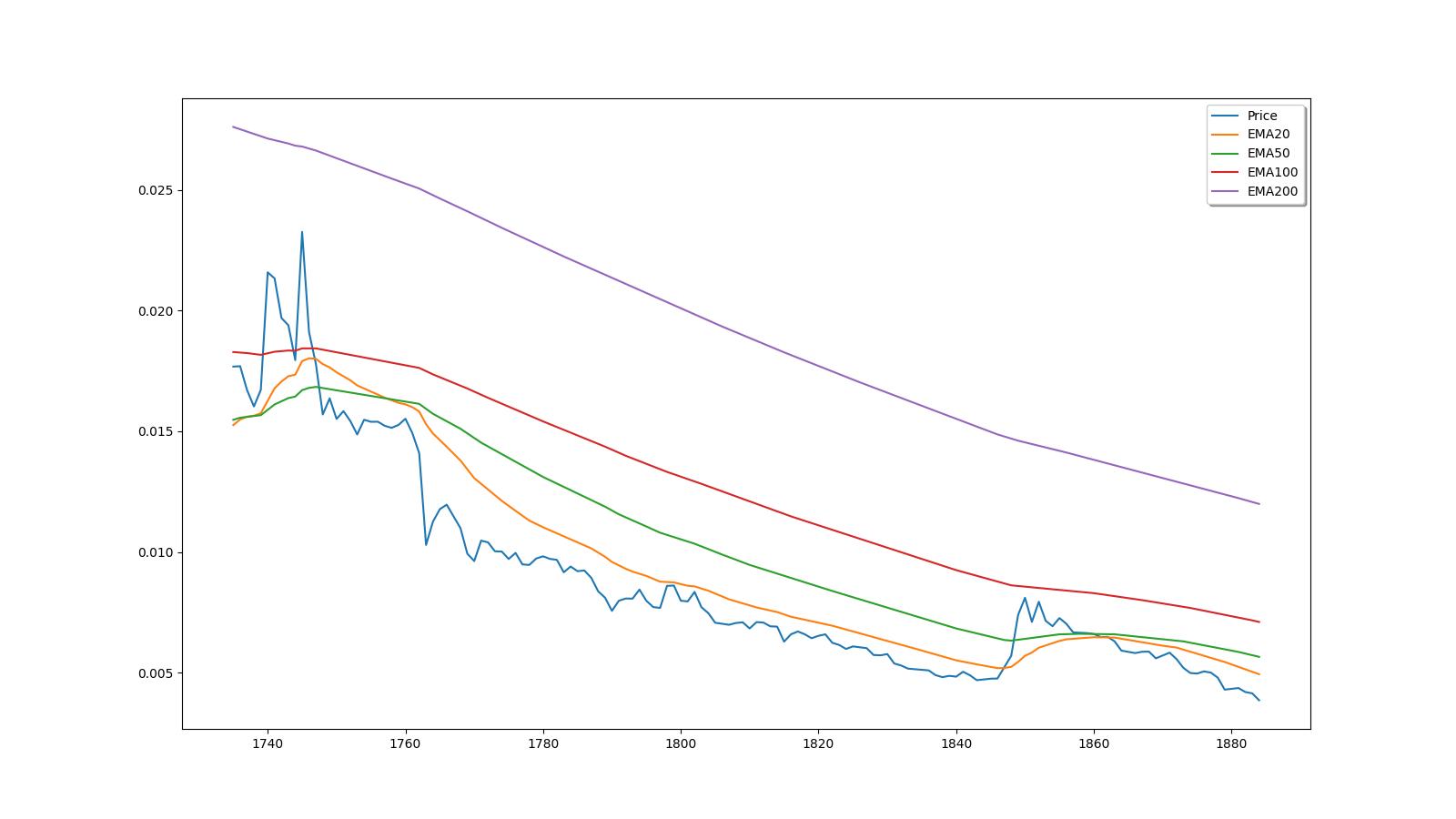 Alpha Finance Exponential Moving Averages