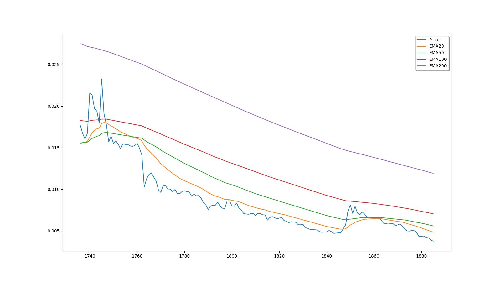 Alpha Finance Exponential Moving Averages