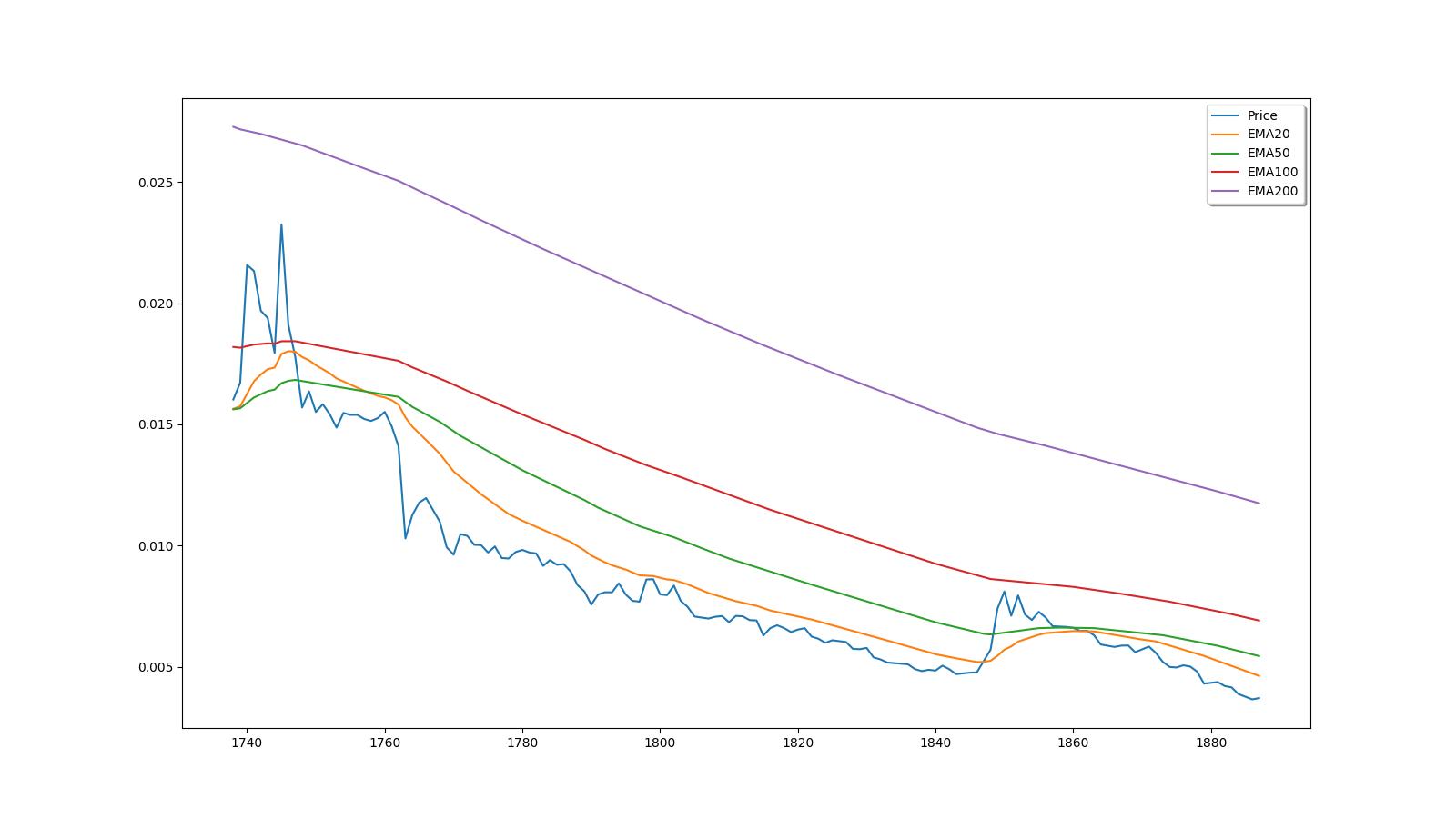 Alpha Finance Exponential Moving Averages