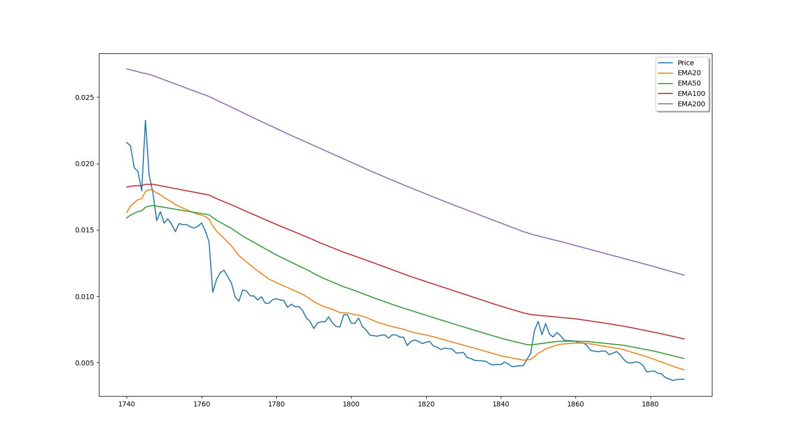 Alpha Finance Exponential Moving Averages
